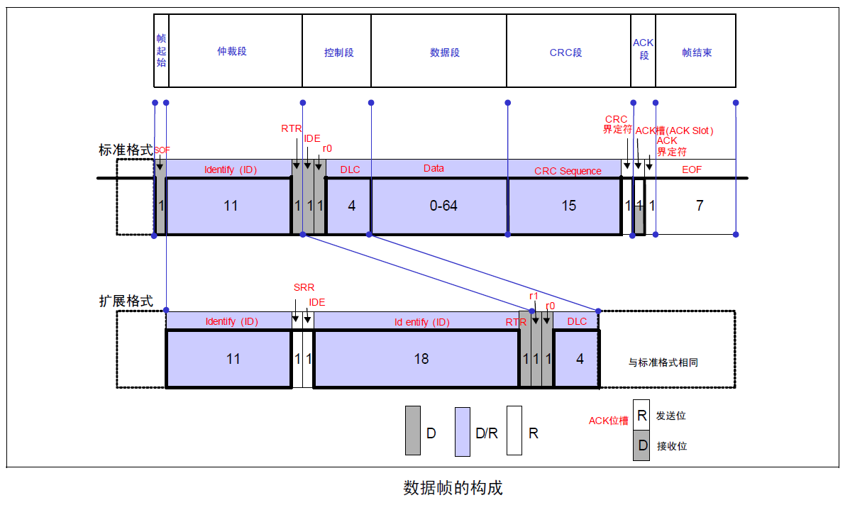 CAN总线（Controller Area Network bus）协议（二）_can stuff error bit position5-CSDN博客