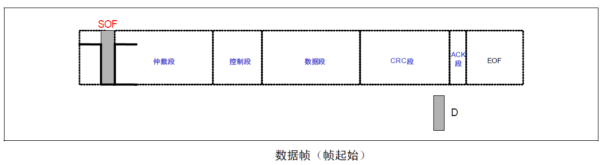 CAN总线（Controller Area Network bus）协议（二）_can stuff error bit position5-CSDN博客