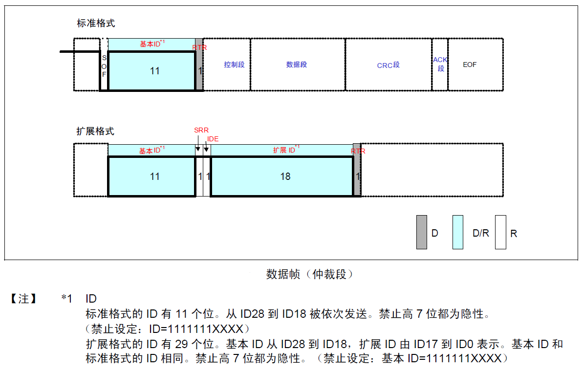CAN总线（Controller Area Network bus）协议（二）_can stuff error bit position5-CSDN博客
