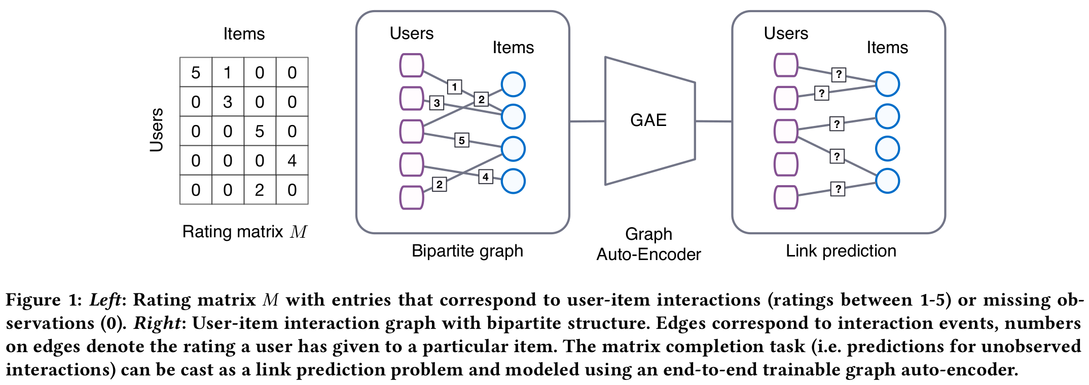图神经网络用于推荐系统问题（PinSage，EGES，SR-GNN）_hidden = self.gnncell(a, hidden)对应的公式-CSDN博客