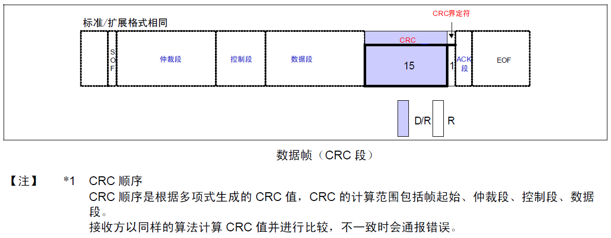 CAN总线（Controller Area Network bus）协议（二）_can stuff error bit position5-CSDN博客