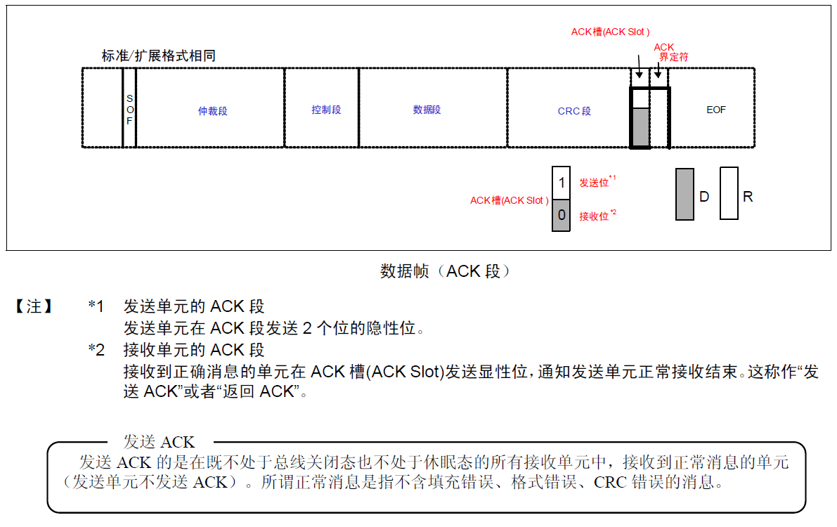 CAN总线（Controller Area Network bus）协议（二）_can stuff error bit position5-CSDN博客