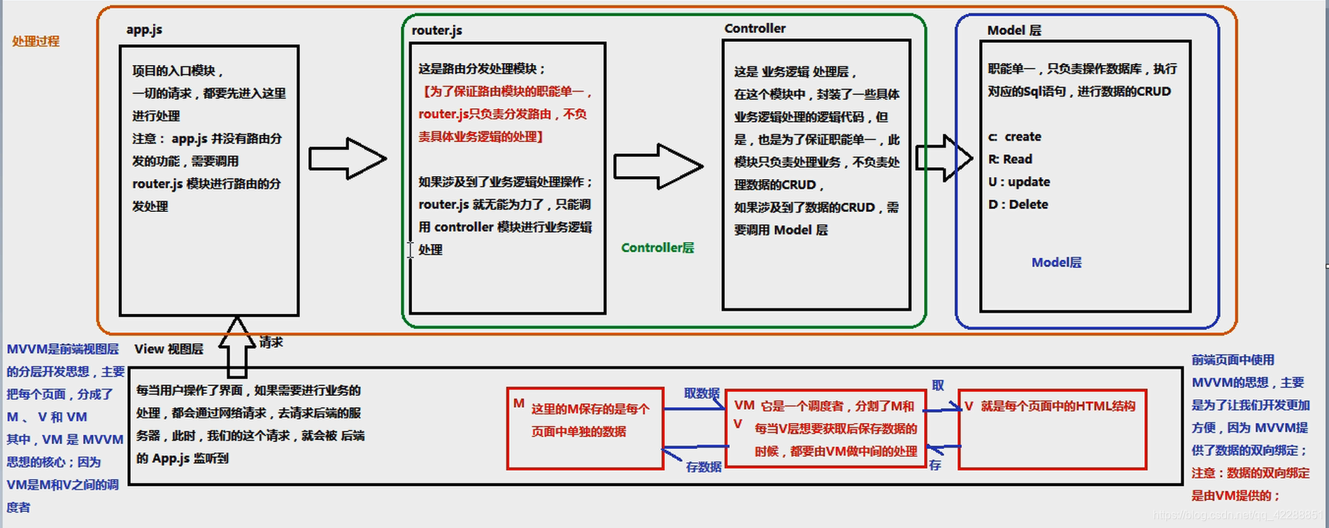 每天学点vue学习笔记 Day1 Csdn博客