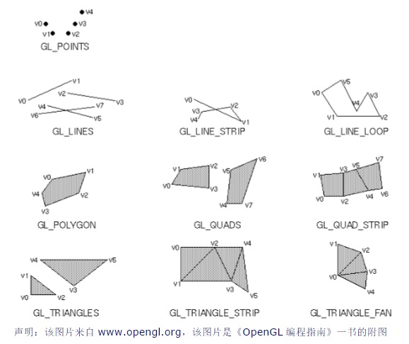 C# 使用SharpGL-Begin(BeginMode Mode)&End()说明_sharpgl 矩形-CSDN博客