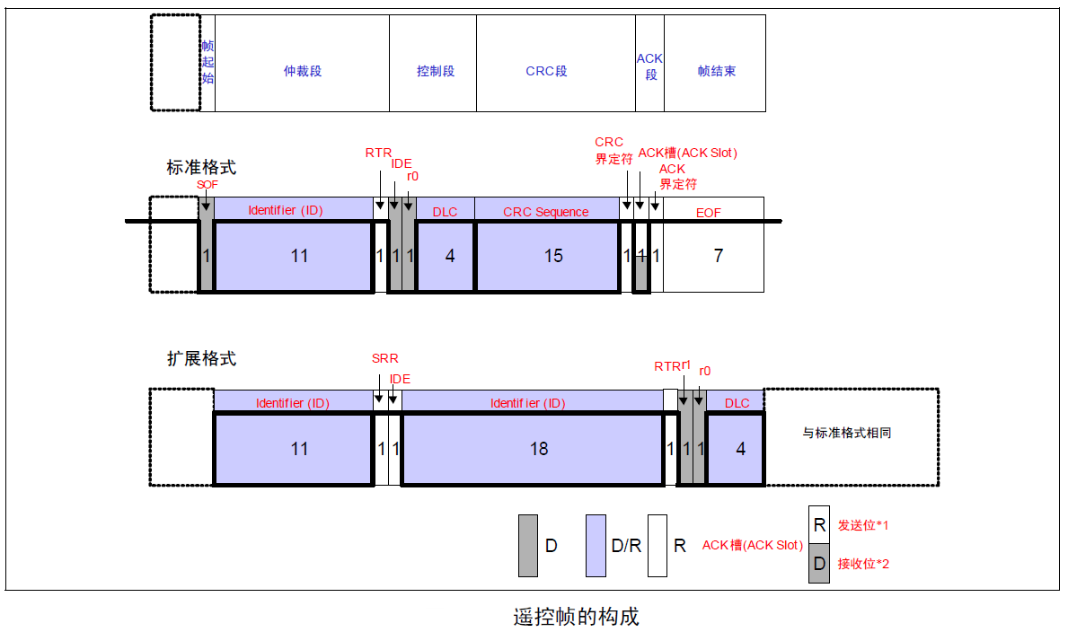 CAN总线（Controller Area Network bus）协议（二）_can stuff error bit position5-CSDN博客