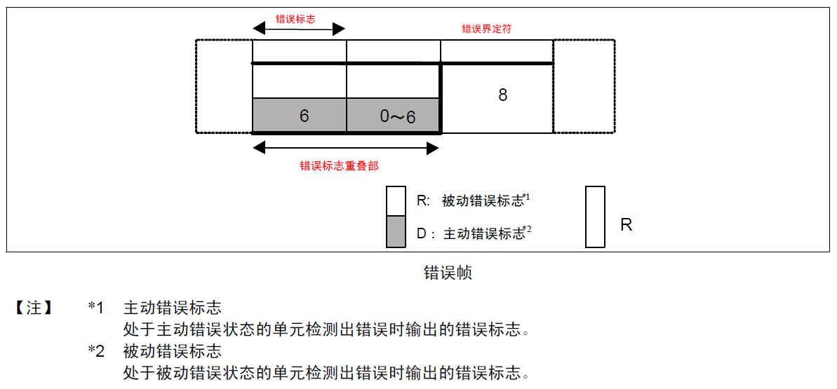 CAN总线（Controller Area Network bus）协议（二）_can stuff error bit position5-CSDN博客