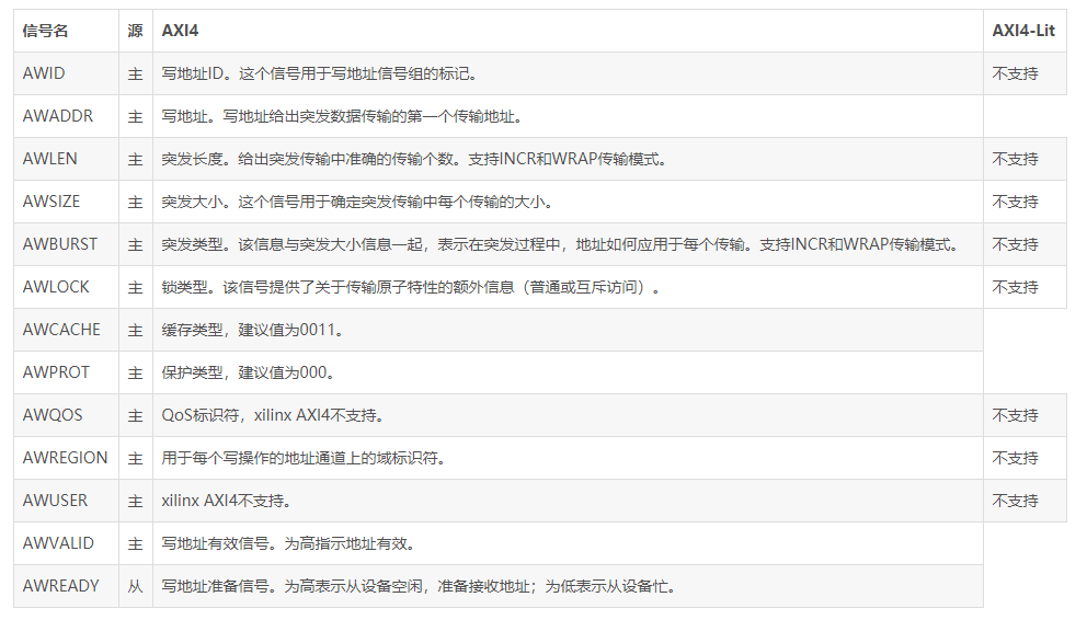 基于FPGA的AXI协议讲解(1)_axi fpga到fpga-CSDN博客