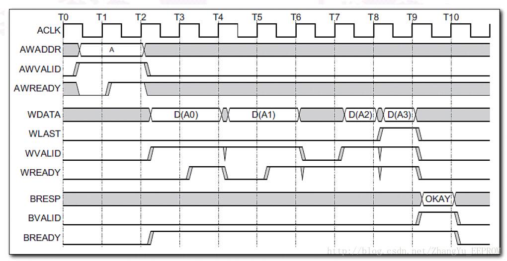 基于FPGA的AXI协议讲解(1)_axi fpga到fpga-CSDN博客