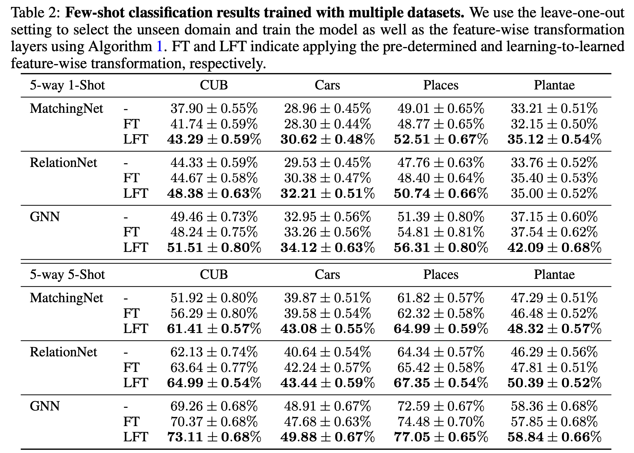 论文阅读：CROSS-DOMAIN FEW-SHOT CLASSIFICATION VIA LEARNED FEATURE-WISE TRANSFORMATION_csCaiRujia的博客 ...