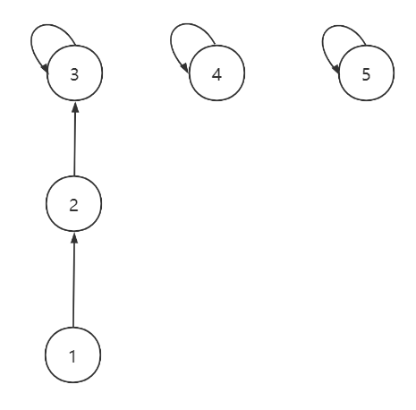 并查集 Union Find 路径压缩 简介+实现-CSDN博客