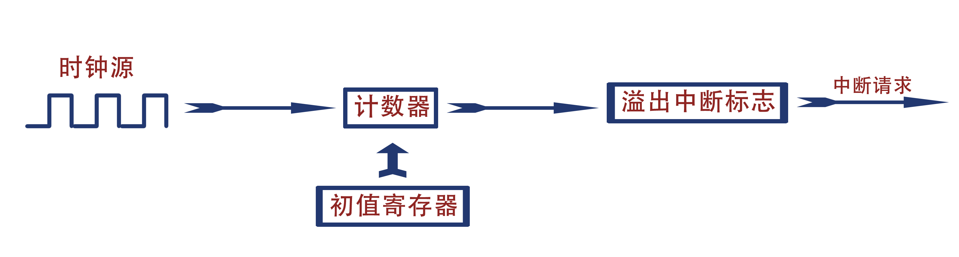 51单片机 定时、计数器组成介绍_51单片机定时器的内部结构由以下四部分组成-CSDN博客