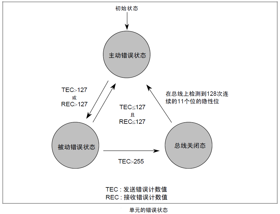 CAN总线（Controller Area Network bus）协议（二）_can stuff error bit position5-CSDN博客