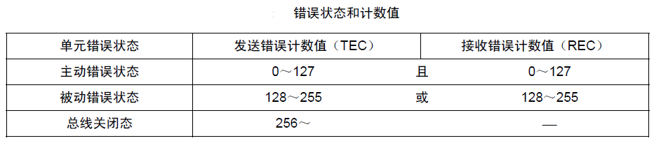 CAN总线（Controller Area Network bus）协议（二）_can stuff error bit position5-CSDN博客