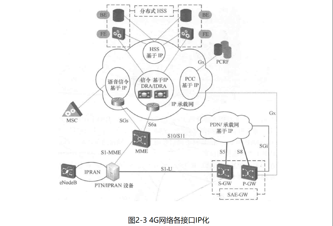 3G UMTS与4G LTE核心网(二)：4G网络概述_4g核心网-CSDN博客