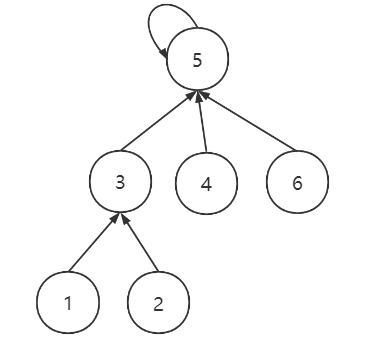 并查集 Union Find 路径压缩 简介+实现-CSDN博客
