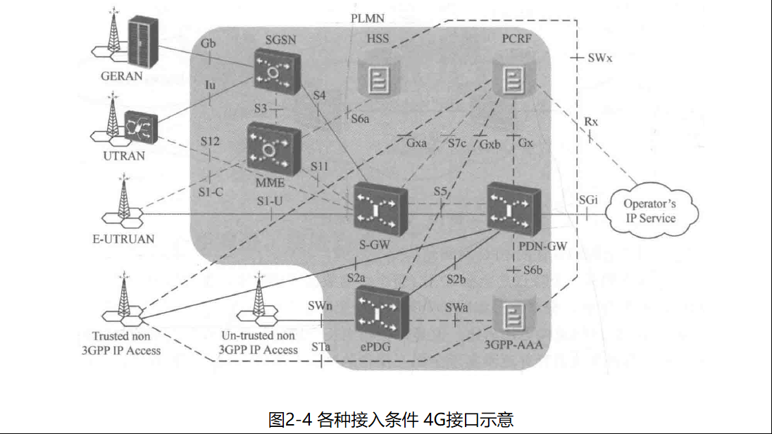3G UMTS与4G LTE核心网(二)：4G网络概述_4g核心网-CSDN博客