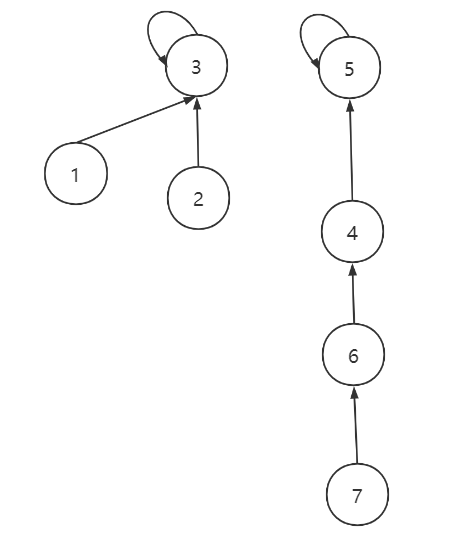 并查集 Union Find 路径压缩 简介+实现-CSDN博客