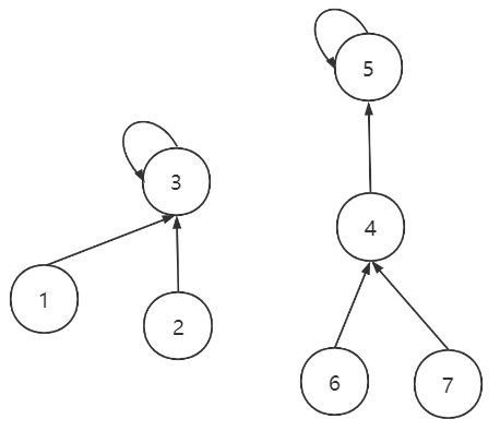 并查集 Union Find 路径压缩 简介+实现-CSDN博客