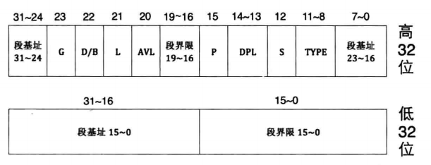 linux内核之全局描述符表 GDT ，局部描述符表 LDT 及选择子-CSDN博客