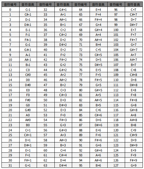 MIDI音符代码表_音符加密法密码表-CSDN博客
