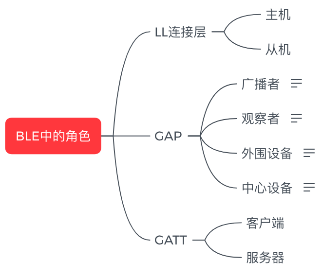 BLE-4の蓝牙4.0协议栈中的角色扮演_js 低位序ble4 协议-CSDN博客