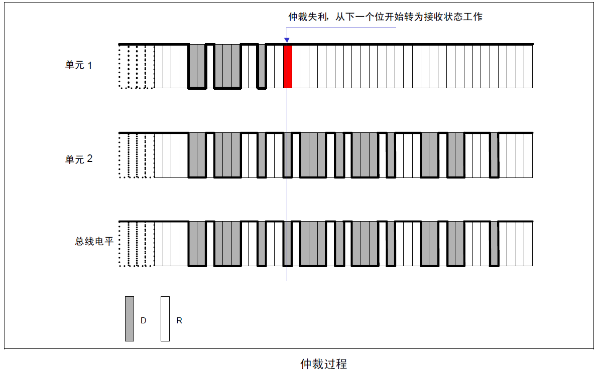 CAN总线（Controller Area Network bus）协议（二）_can stuff error bit position5-CSDN博客
