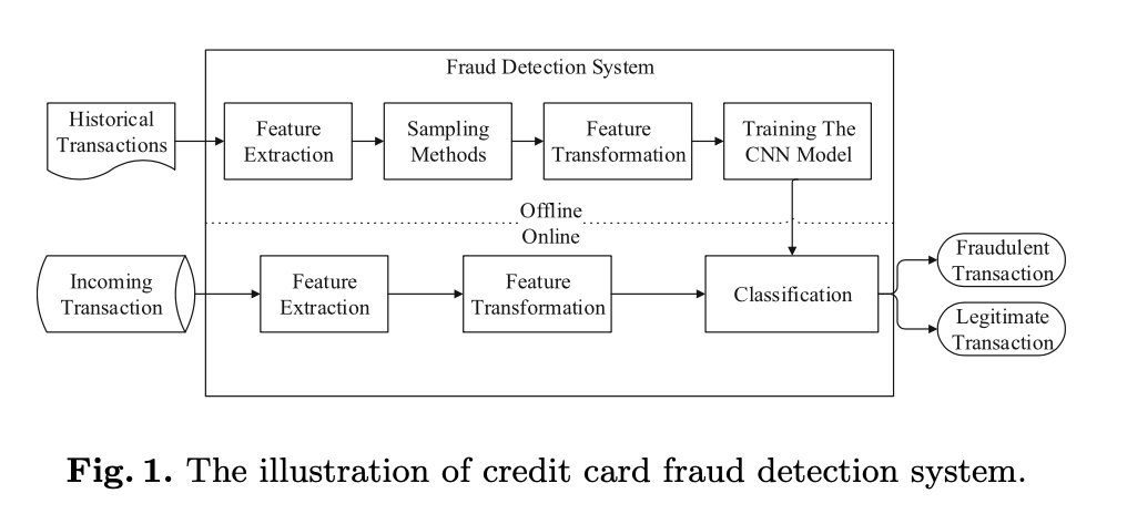 论文 | Credit Card Fraud Detection Using Convolutional Neural Networks-CSDN博客