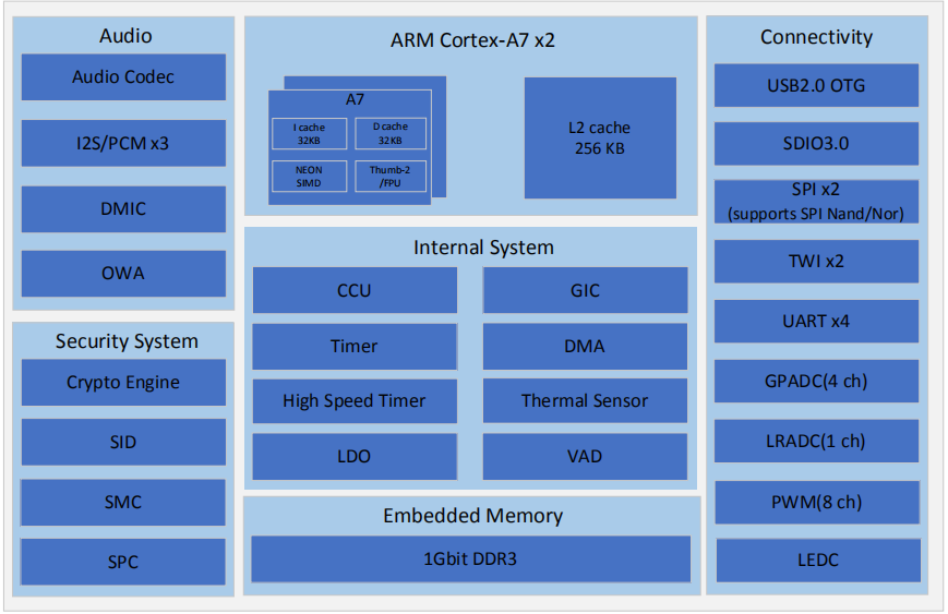 全志R328详细资料datasheet免费分享-CSDN博客