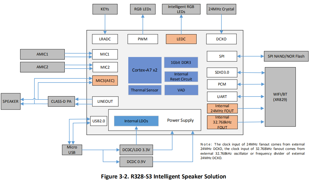 全志R328详细资料datasheet免费分享-CSDN博客