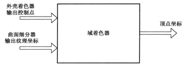 DirectX 12 曲面细分着色器笔记_hull shader-CSDN博客