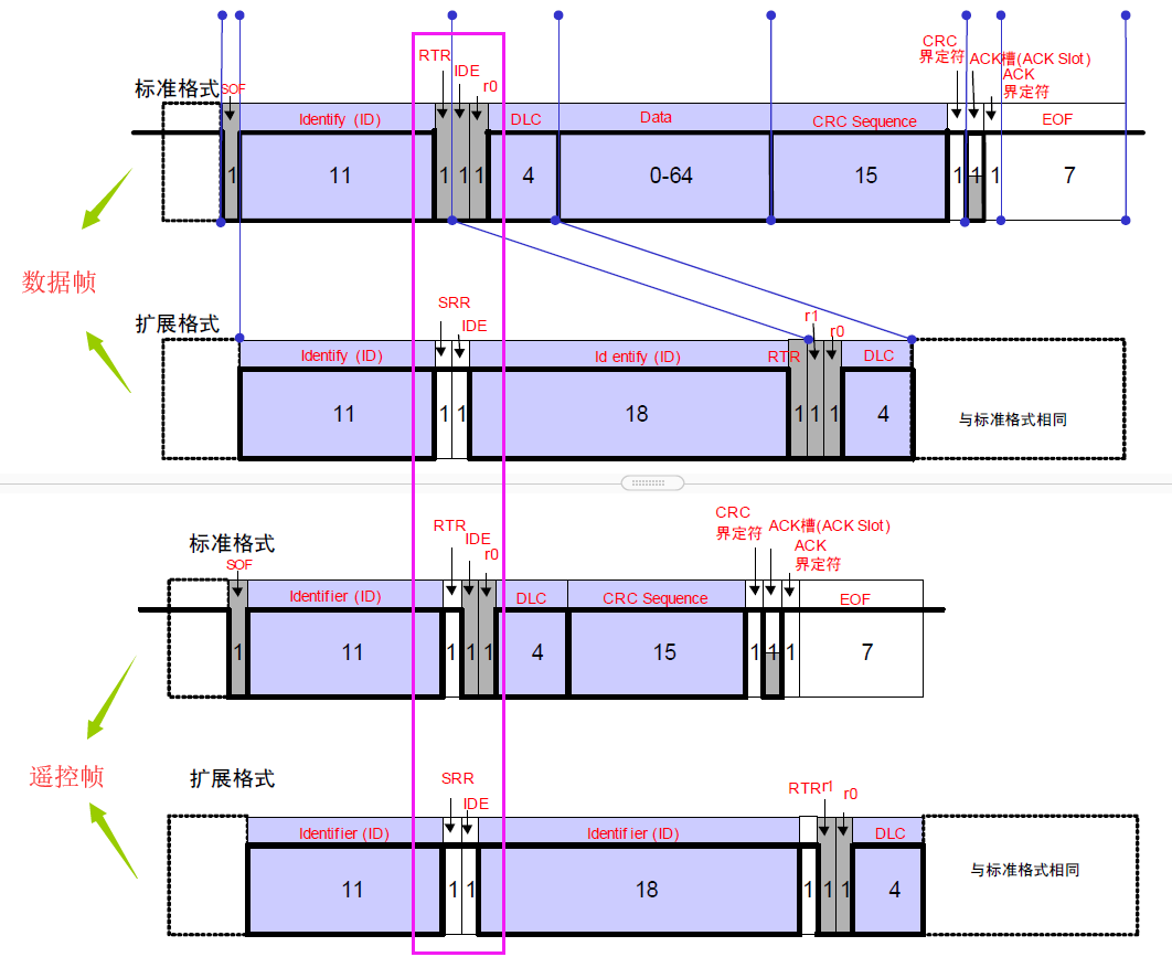 CAN总线（Controller Area Network bus）协议（二）_can stuff error bit position5-CSDN博客