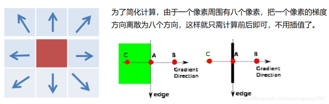 Canny边缘检测算法原理及其opencv实现canny边缘特征提取原理 Csdn博客 7863