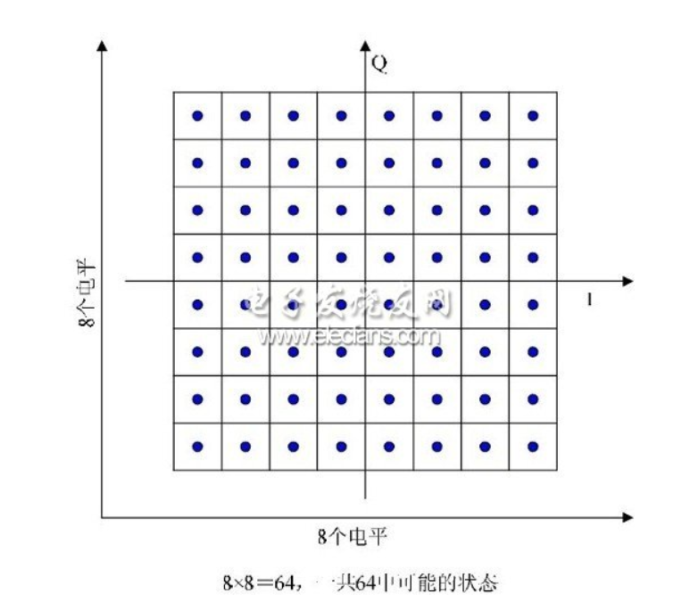 Modulación QAM -IQ Modulación ortogonal y gráfico de constelación ...
