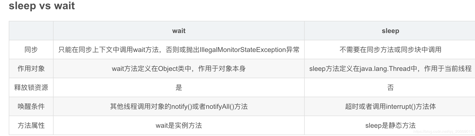 sleep和wait的区别，wait需要抛出异常吗？_threadsleep为什么要抛出异常-CSDN博客