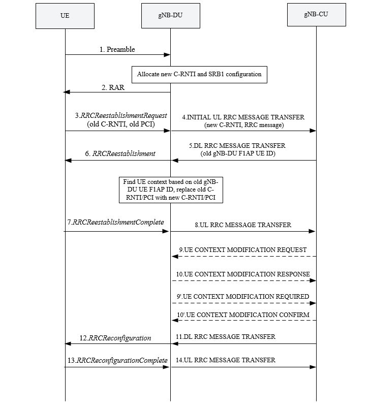 5G学习笔记之NG-RAN系统架构（2）_f1setuprequest-CSDN博客