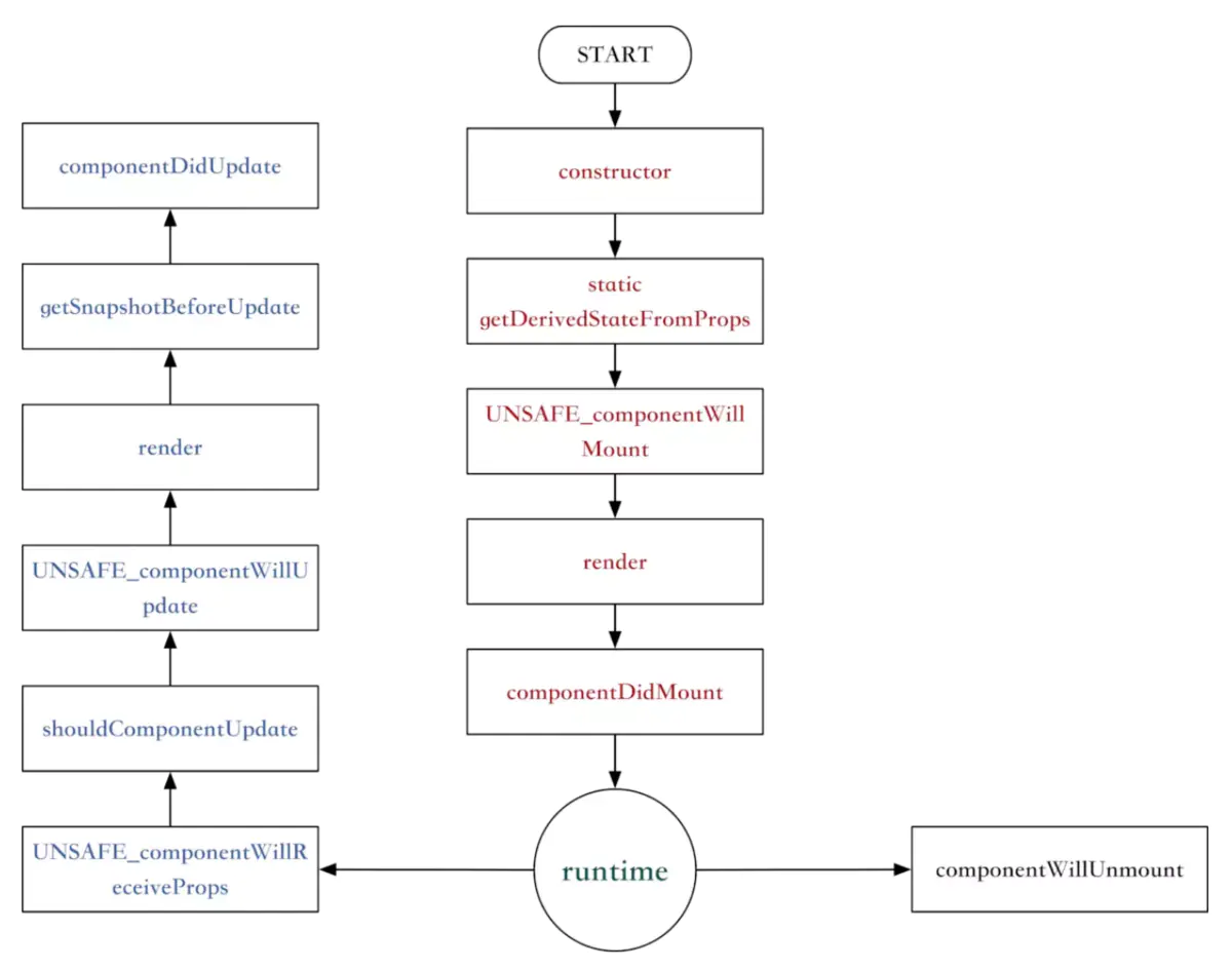 对react生命周期的简单详细理解_react声明周期及自己的理解-CSDN博客