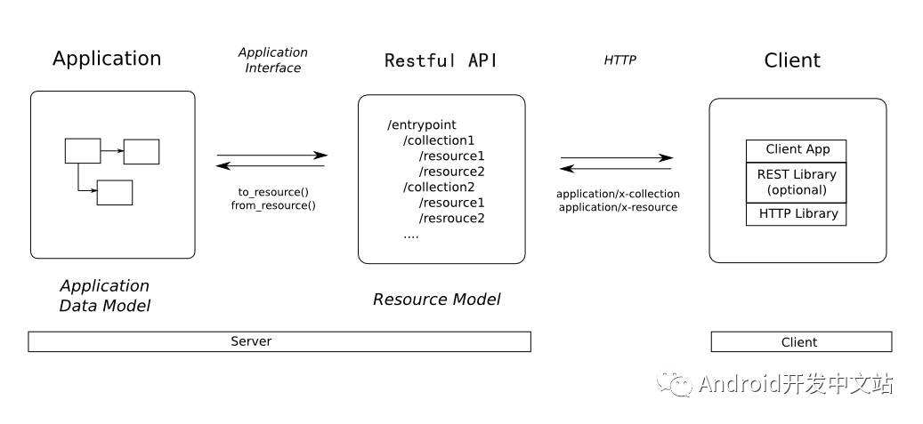 深入理解REST与RESTfulAPI_rest api和restful-CSDN博客