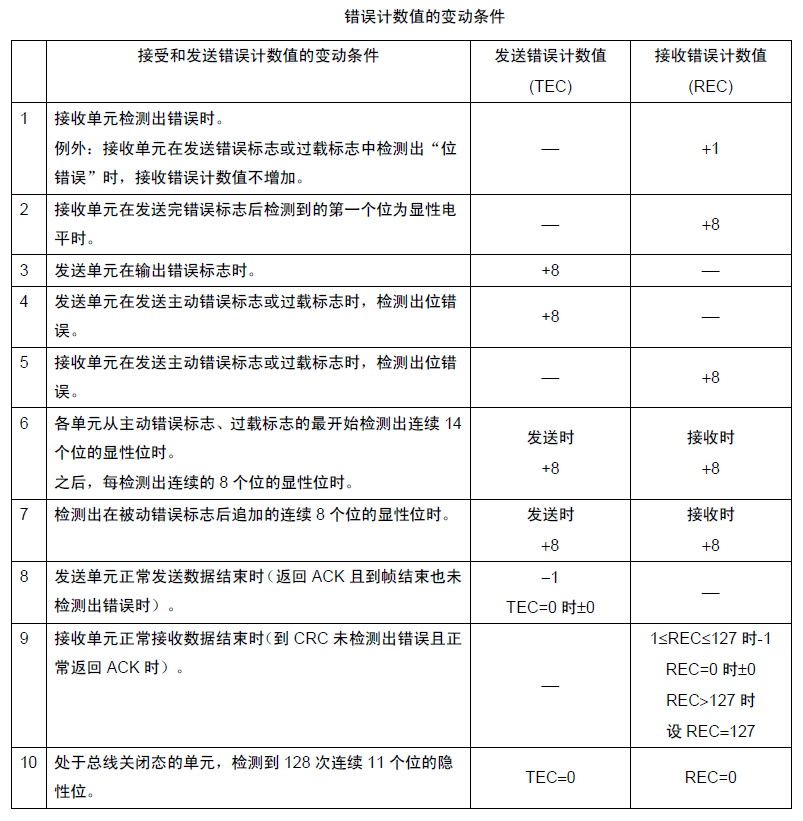 CAN总线（Controller Area Network bus）协议（二）_can stuff error bit position5-CSDN博客