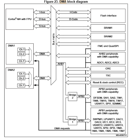 STM32L475裸机例程学习 DMA实验_dma裸机开发-CSDN博客