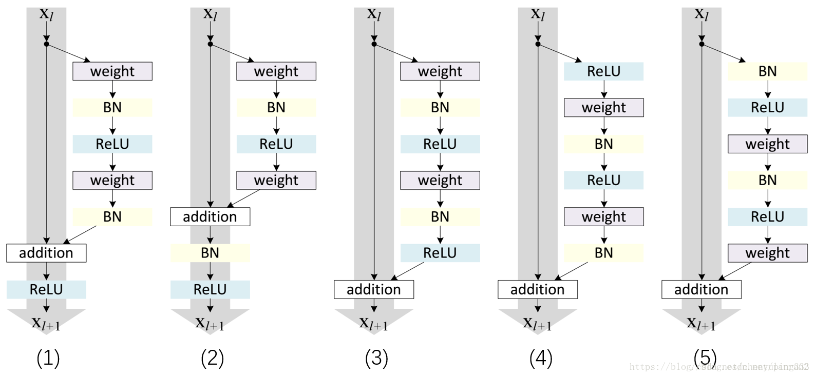 深度剖析resnet究竟干了一件什么事？（从理论到代码详解）_resnet中的conv是什么-CSDN博客
