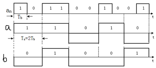 QPSK调制及MATLAB实现 – 源码巴士