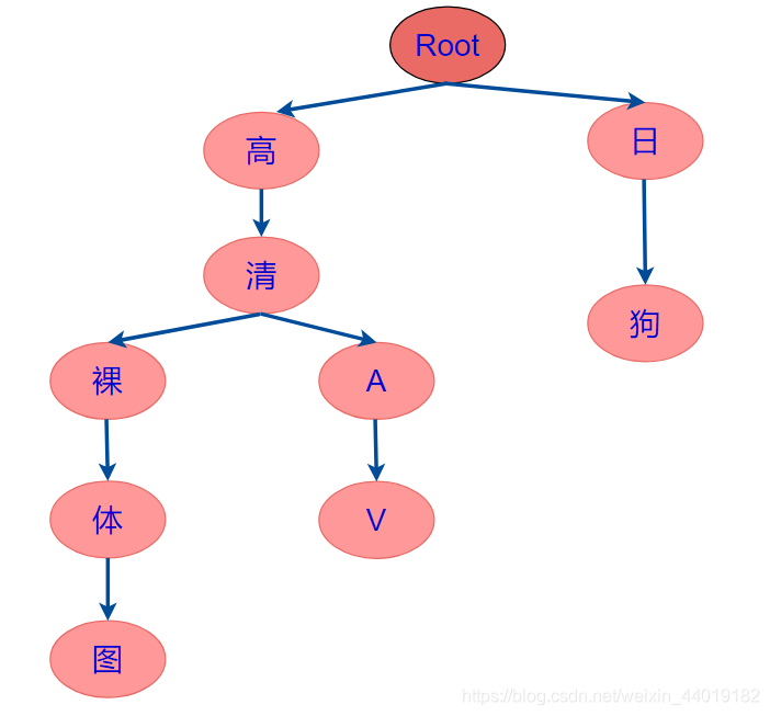 Java实现trie树(前缀树,字典树)进行敏感词检测过滤java Trie树库 判断中文字符串中 必须包含某些中文字符串 Csdn博客