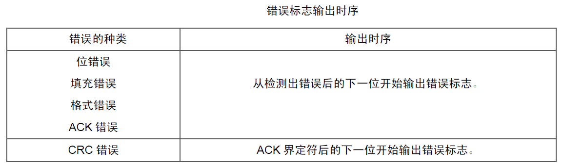 CAN总线（Controller Area Network bus）协议（二）_can stuff error bit position5-CSDN博客