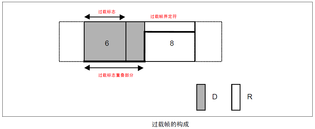 CAN总线（Controller Area Network bus）协议（二）_can stuff error bit position5-CSDN博客