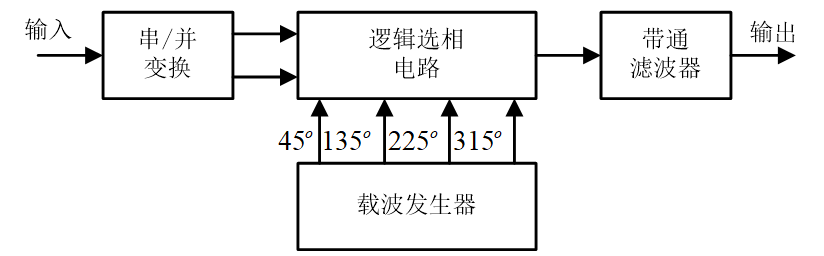 QPSK调制及MATLAB实现 – 源码巴士