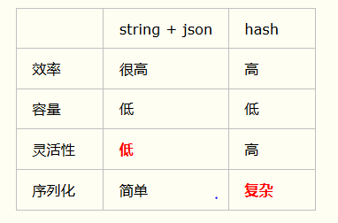 Redis--Hash&List介绍和使用场景_redis hash list-CSDN博客
