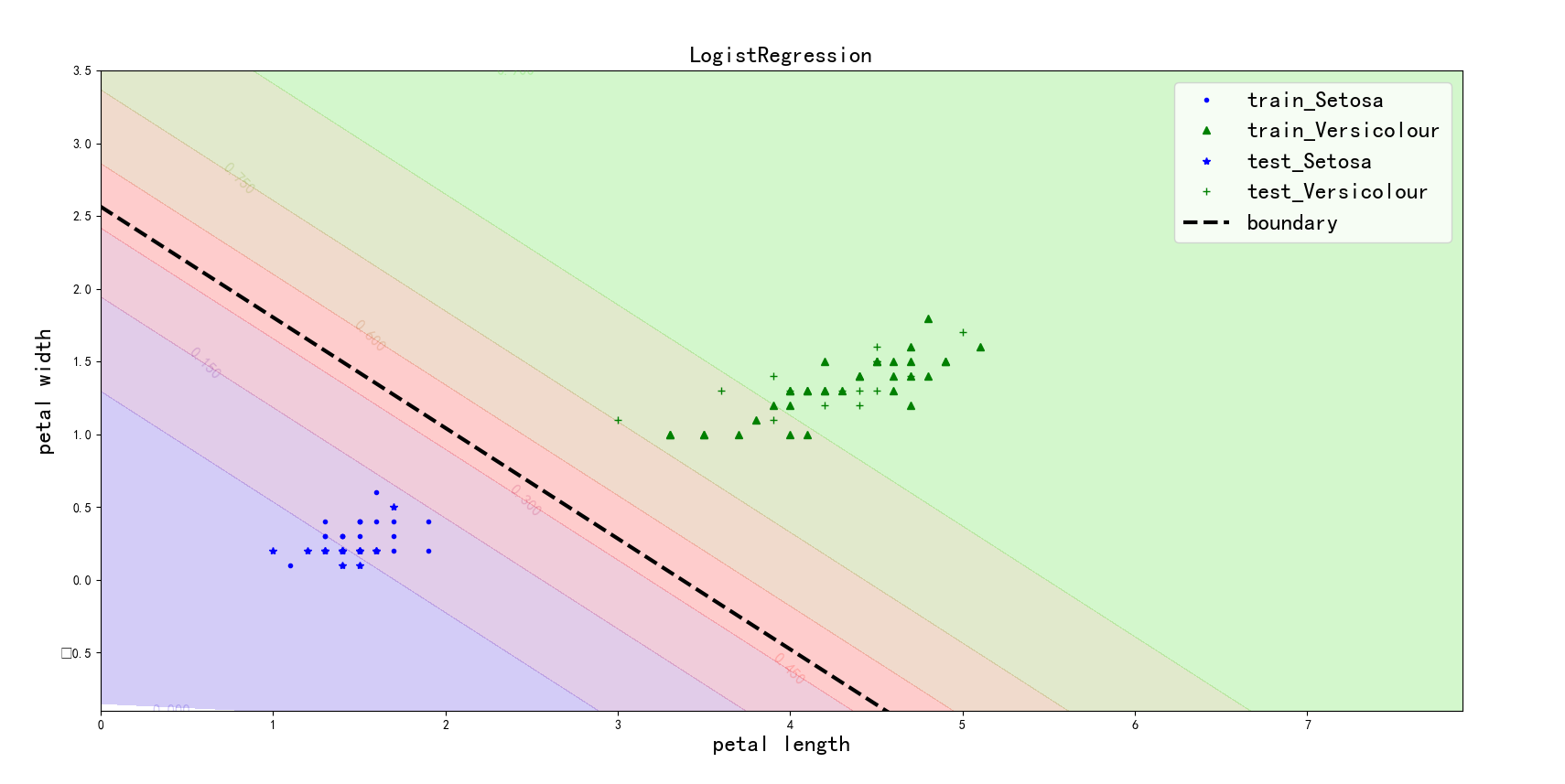 机器学习入门例程：Iris 线性回归模型之——逻辑斯蒂回归模型&LDA模型_iris鸢尾花在训练集上训练对数几率回归模型和lda模型,以划分setosa 和versicolor-CSDN博客