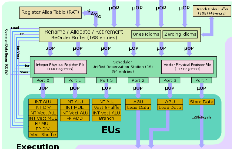 CPU Wiki: Sandy Bridge Microarchitecture 后端_branch order buffer-CSDN博客