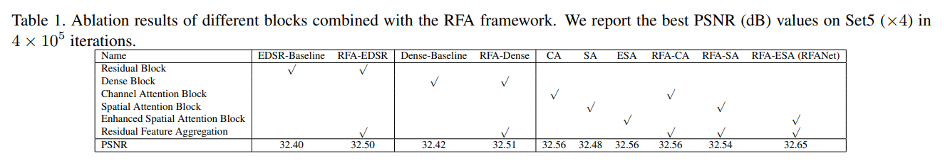 Residual Feature Aggregation Network for Image Super-resolution 论文解读_爱coco-爱科研的博客-CSDN博客