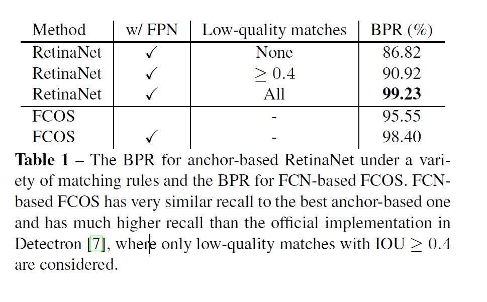 论文笔记：FCOS: Fully Convolutional One-Stage Object Detection_tian z, shen c, chen h, et al. fcos ...